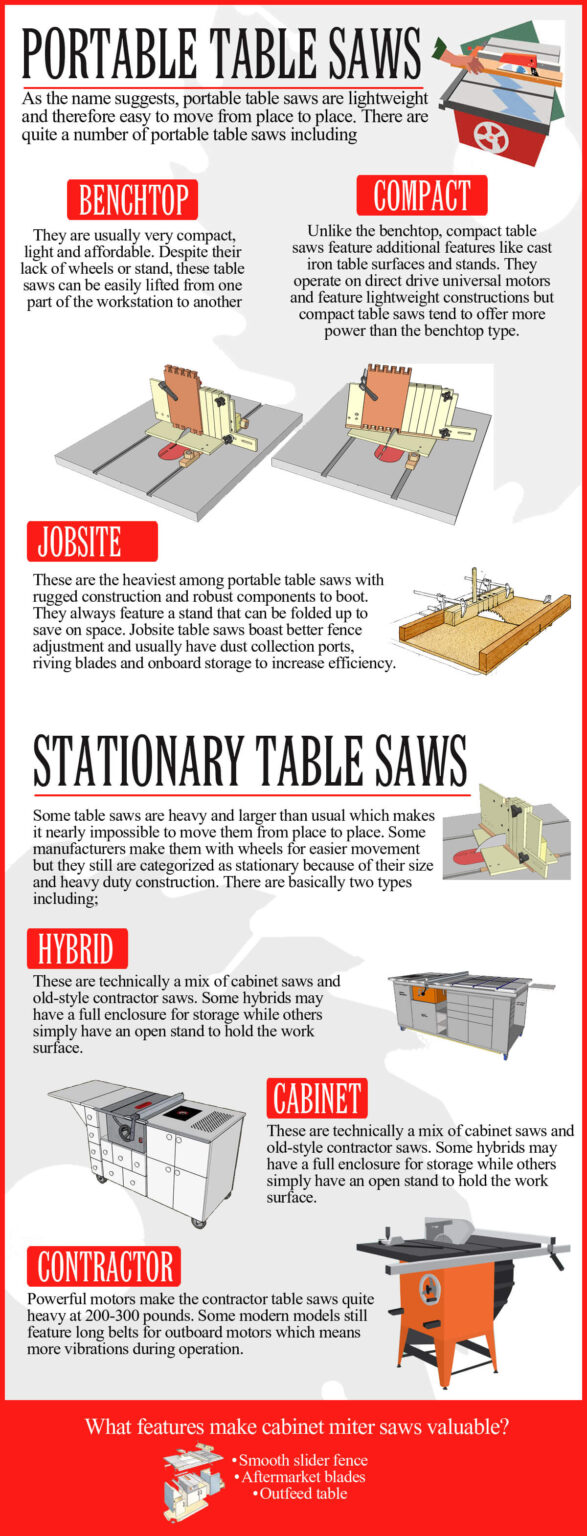 Learn About Table Saw Types || Infographic